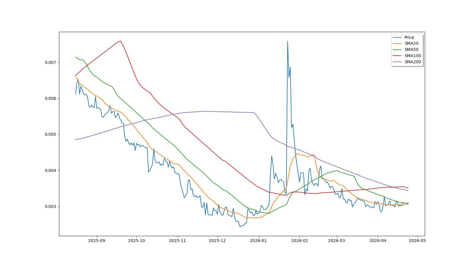 MEVerse Simple Moving Averages