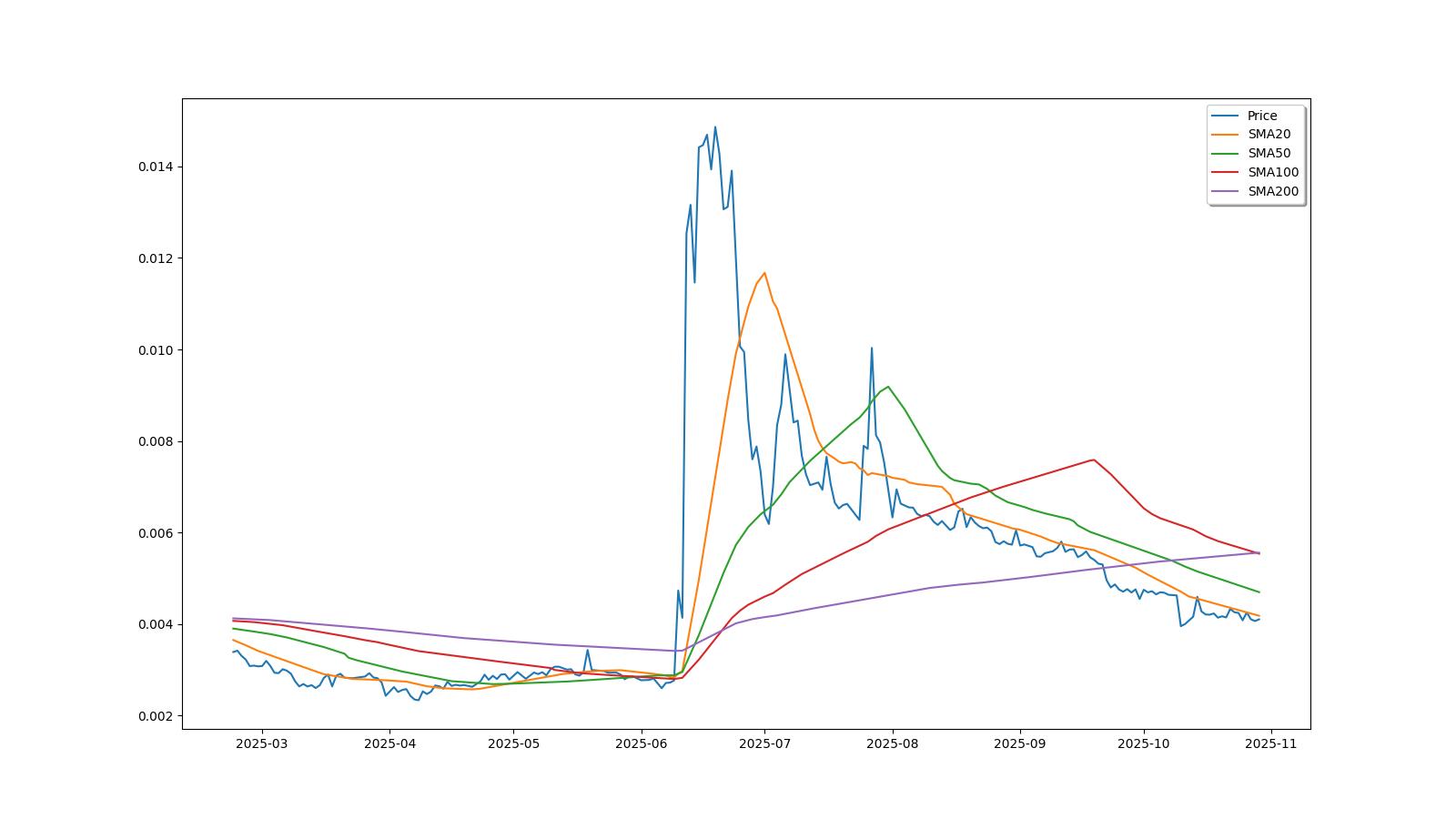 MEVerse Simple Moving Averages