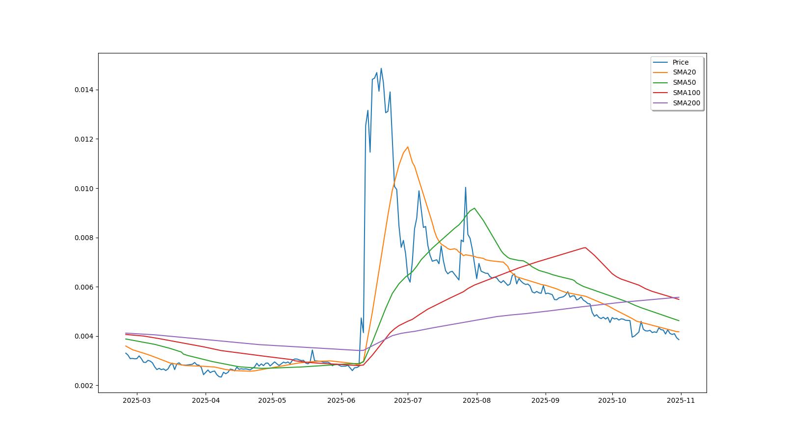 MEVerse Simple Moving Averages