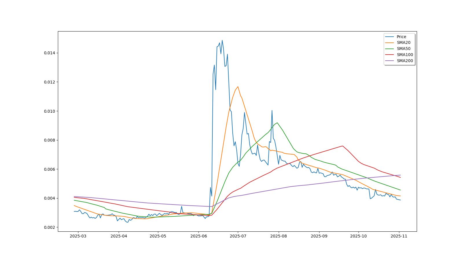 MEVerse Simple Moving Averages