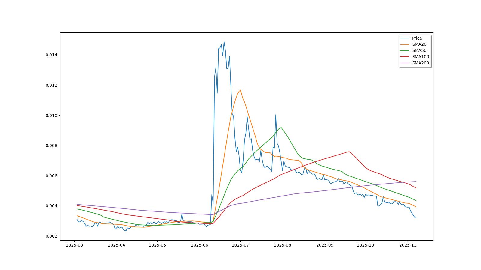 MEVerse Simple Moving Averages