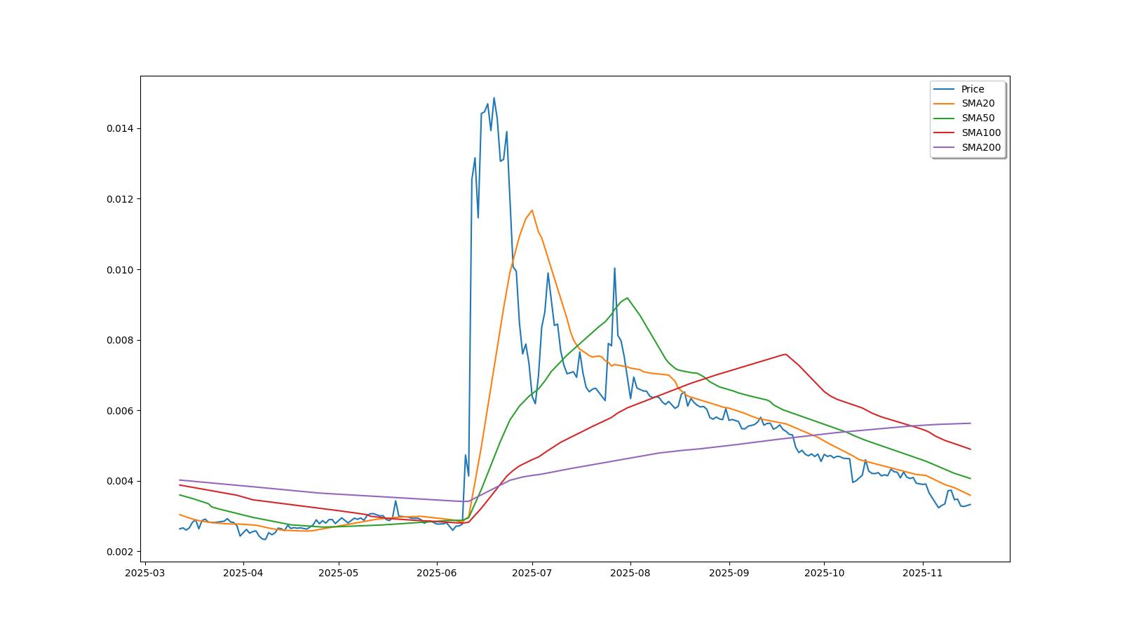 MEVerse Simple Moving Averages