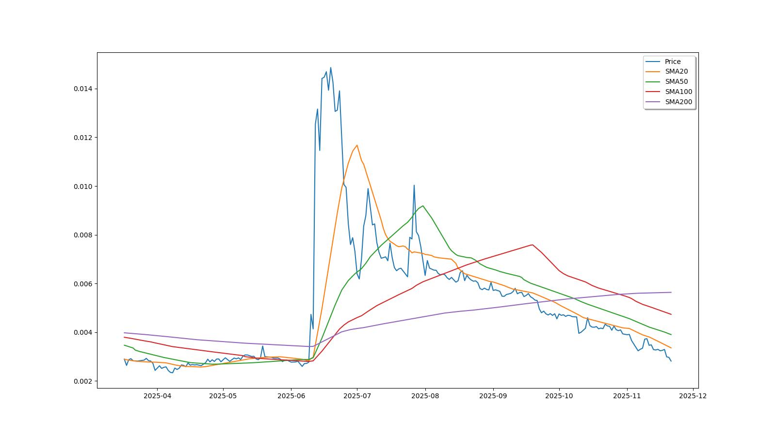 MEVerse Simple Moving Averages