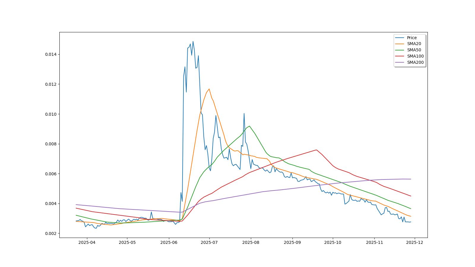 MEVerse Simple Moving Averages