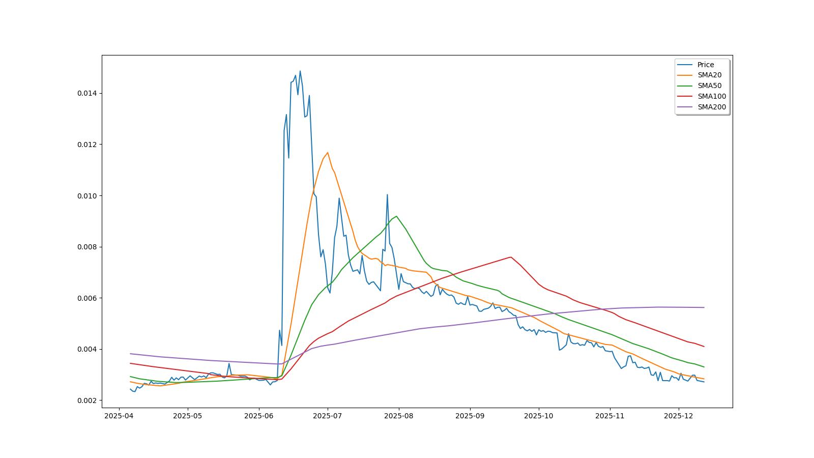 MEVerse Simple Moving Averages