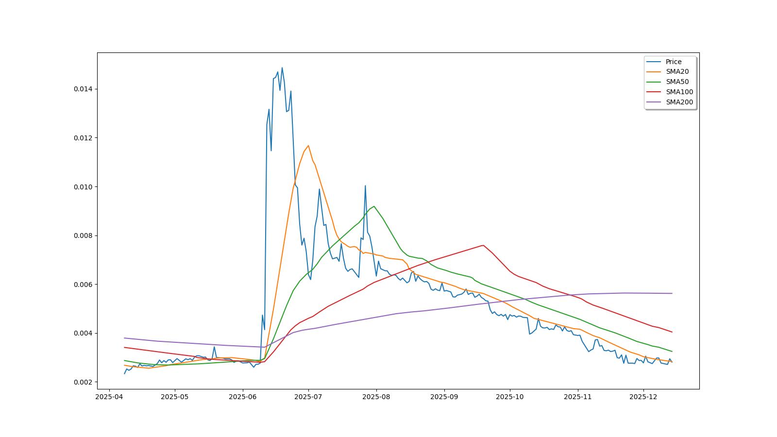 MEVerse Simple Moving Averages