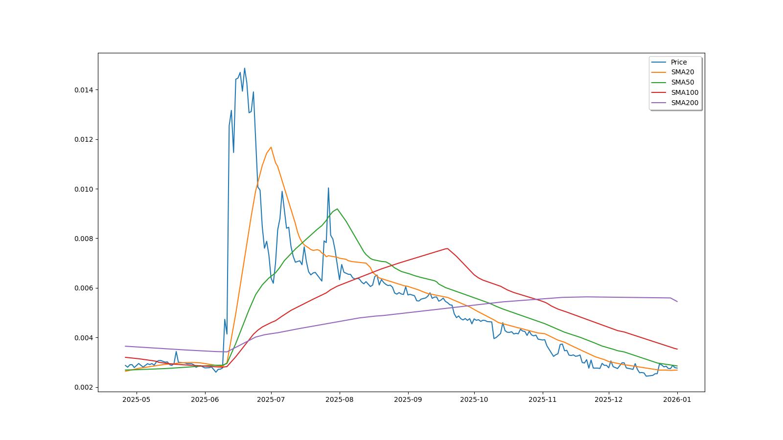 MEVerse Simple Moving Averages