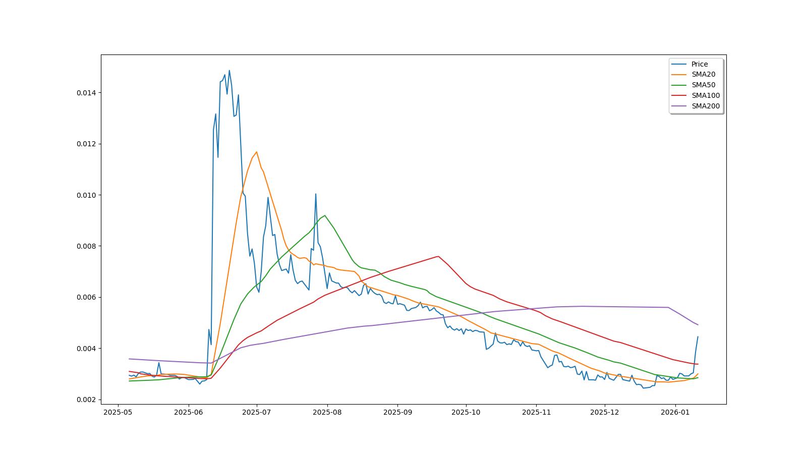 MEVerse Simple Moving Averages