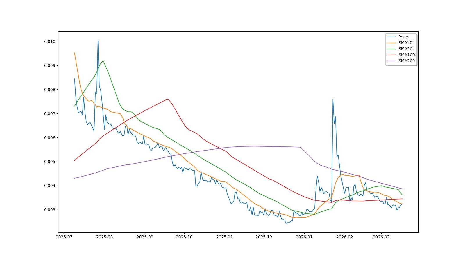 MEVerse Simple Moving Averages