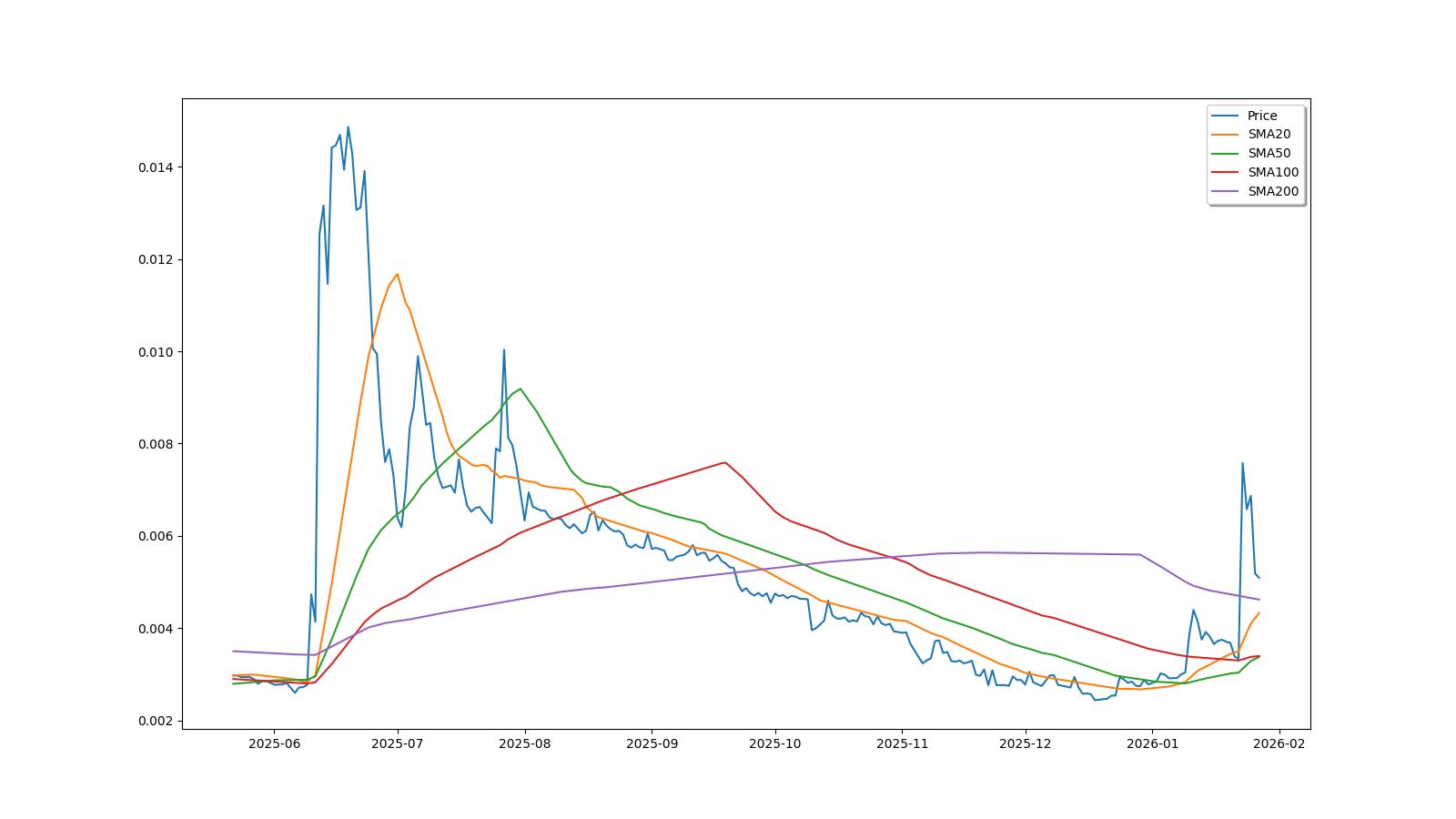 MEVerse Simple Moving Averages