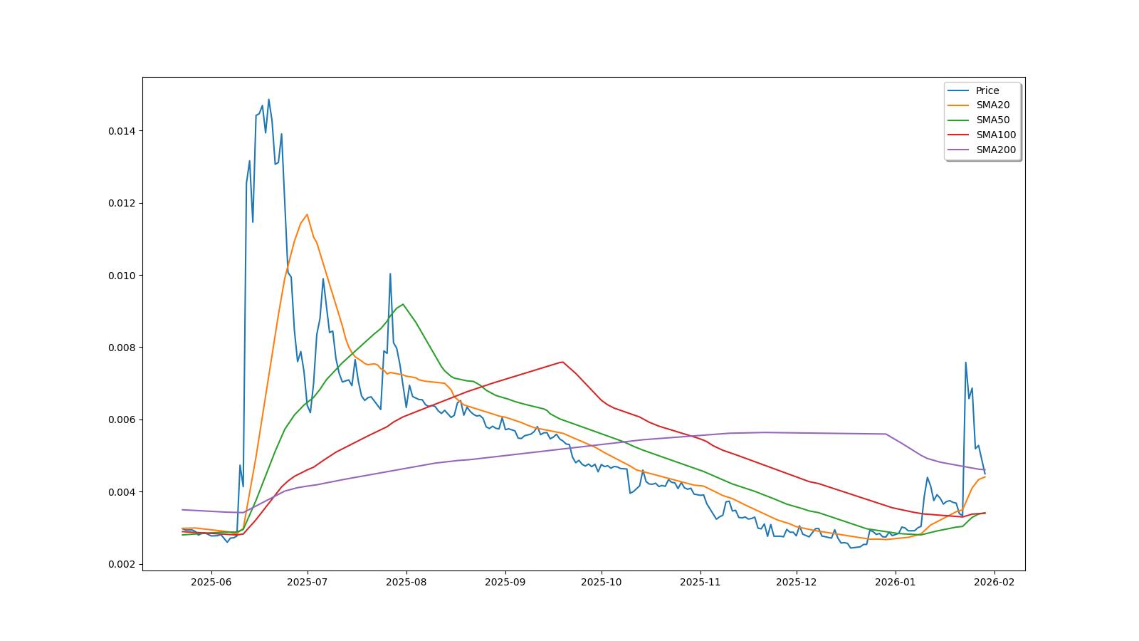 MEVerse Simple Moving Averages