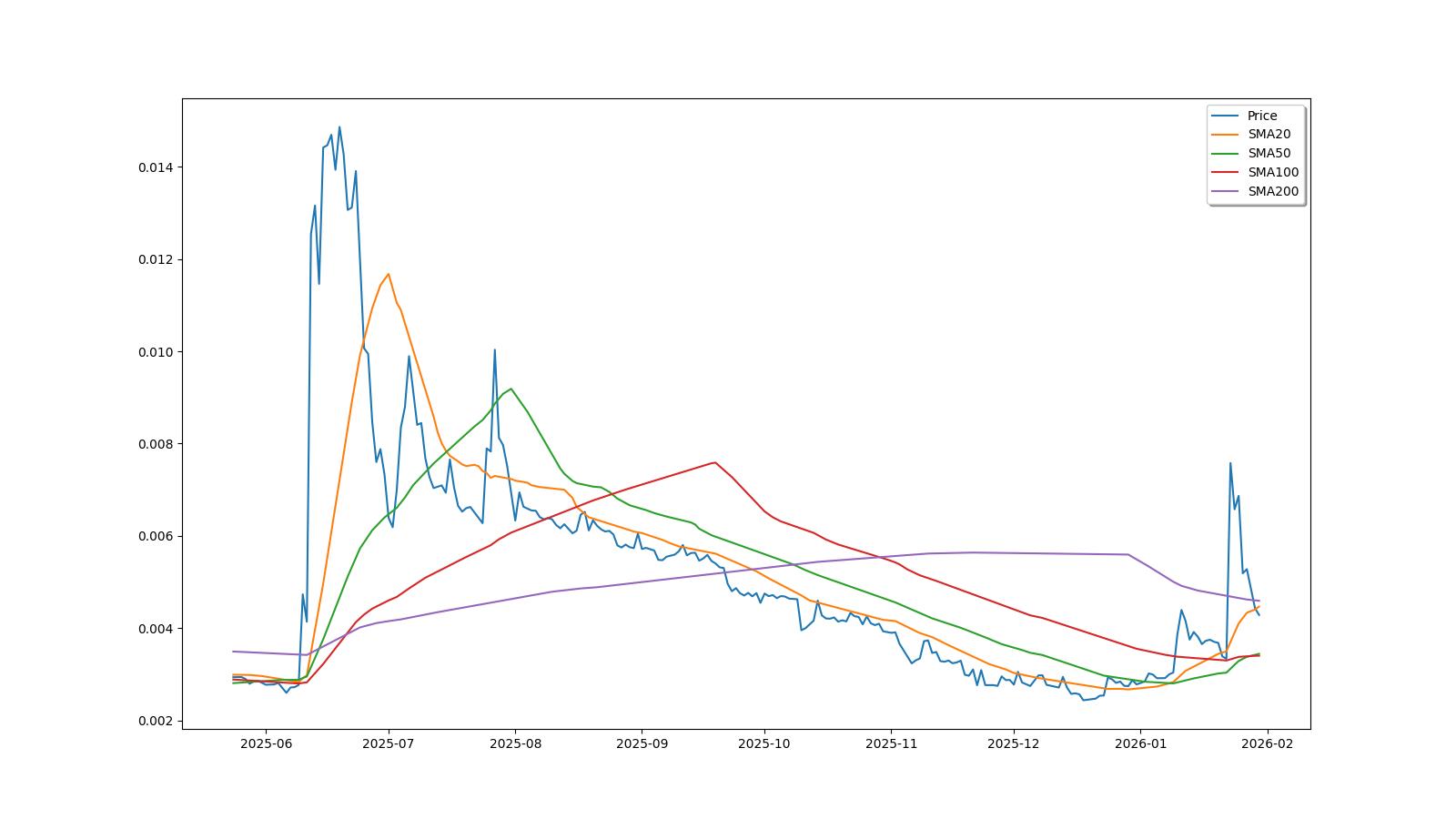 MEVerse Simple Moving Averages