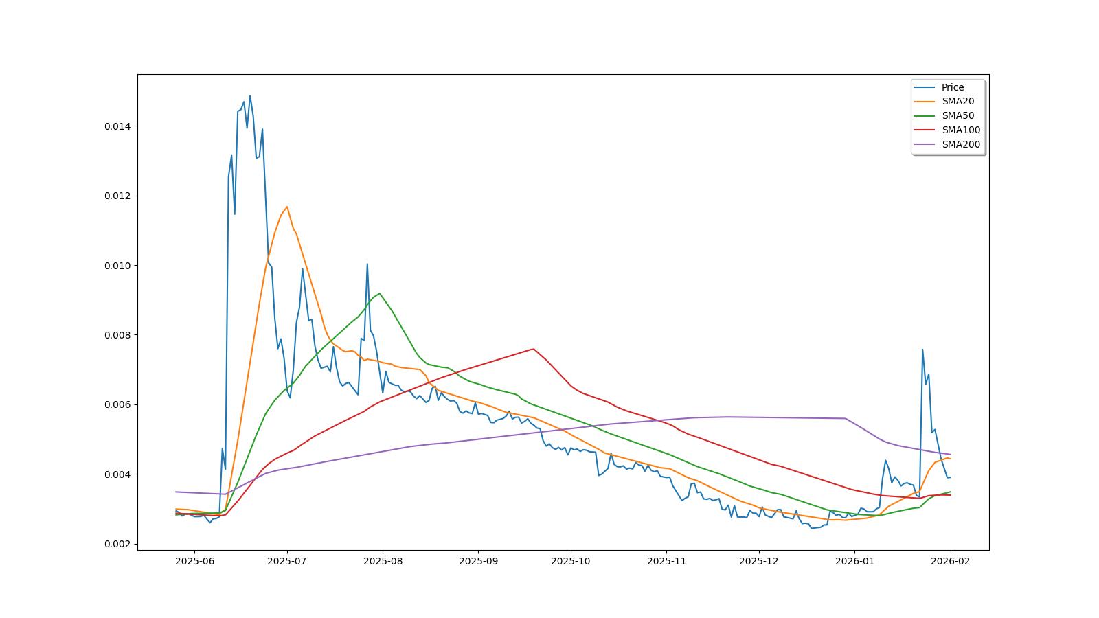 MEVerse Simple Moving Averages