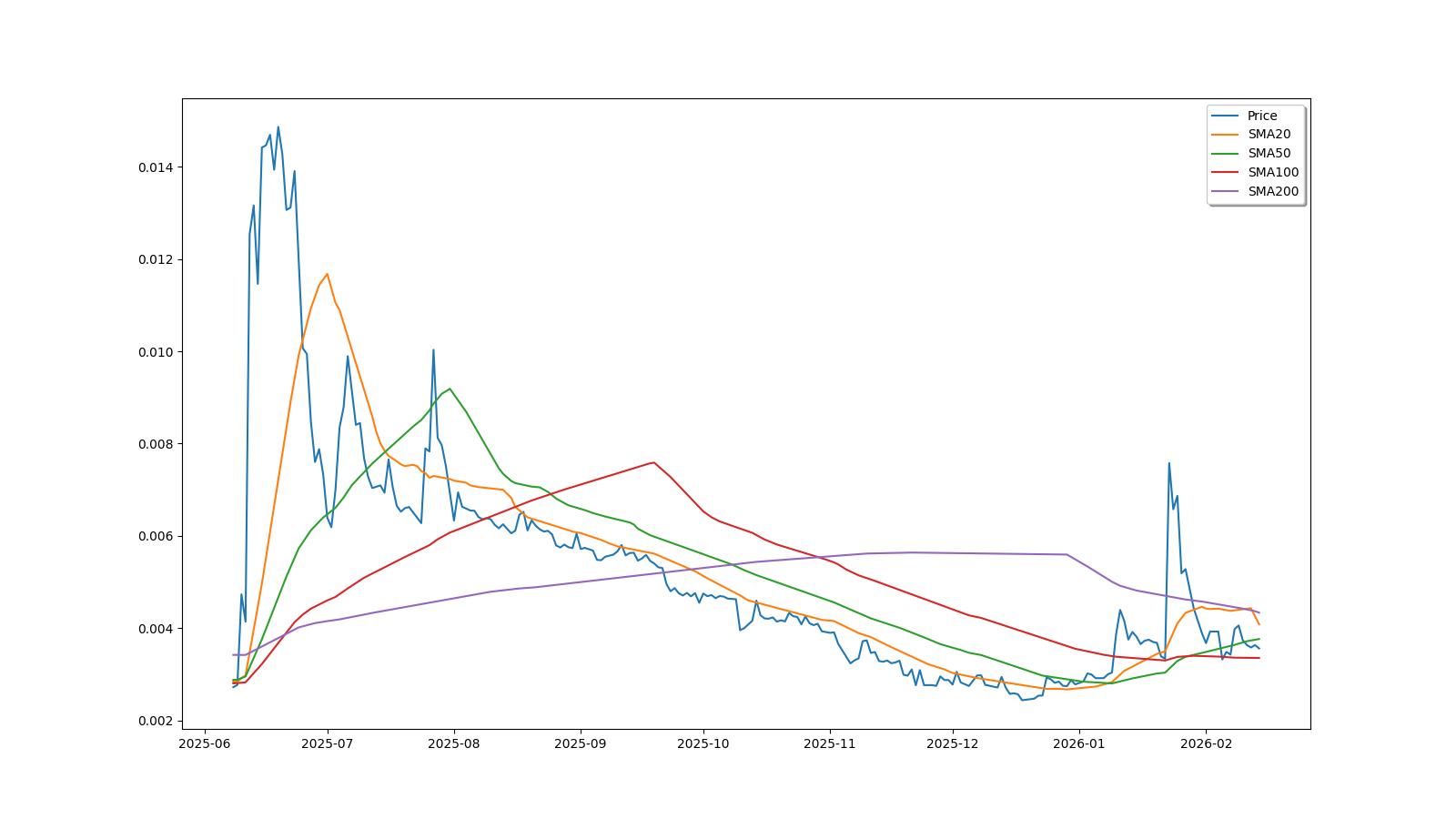 MEVerse Simple Moving Averages
