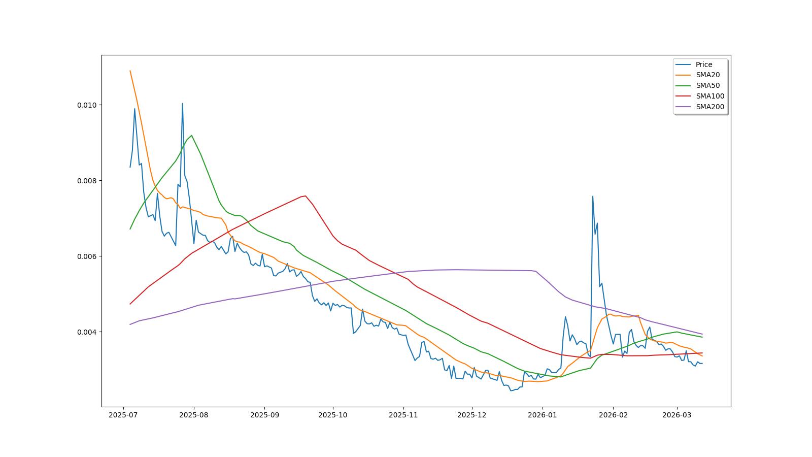 MEVerse Simple Moving Averages
