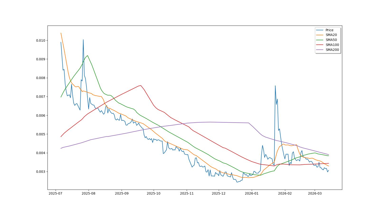 MEVerse Simple Moving Averages