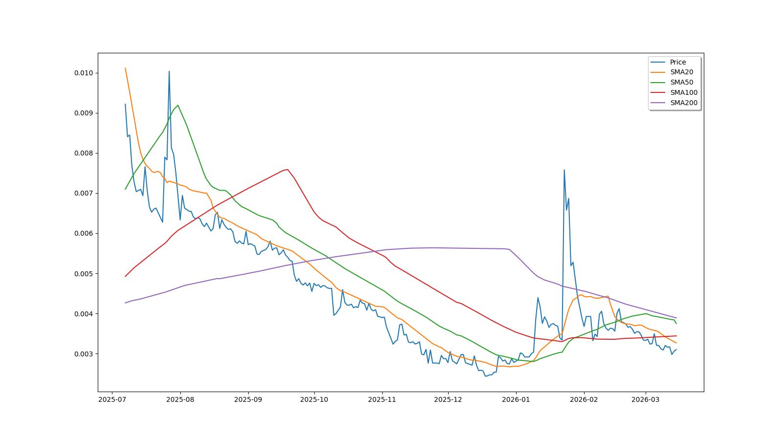 MEVerse Simple Moving Averages