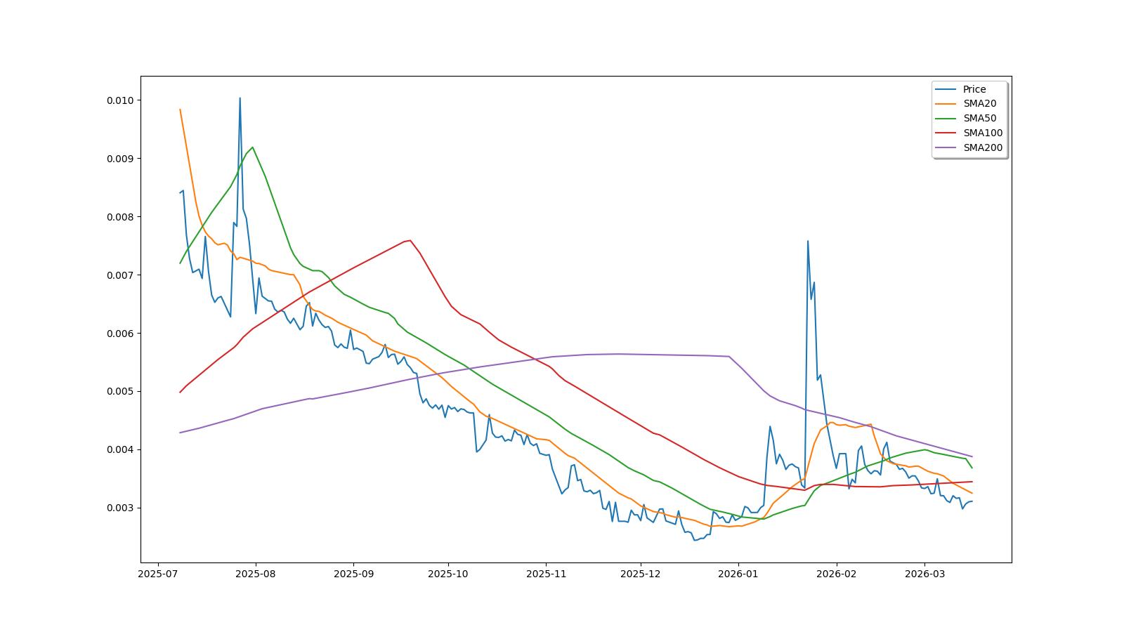 MEVerse Simple Moving Averages