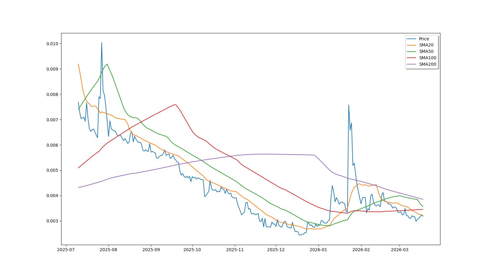 MEVerse Simple Moving Averages