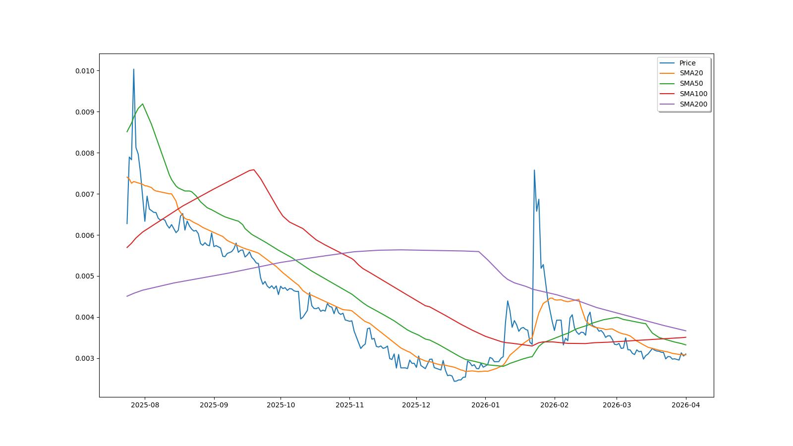 MEVerse Simple Moving Averages