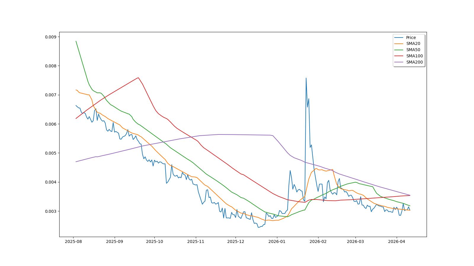 MEVerse Simple Moving Averages