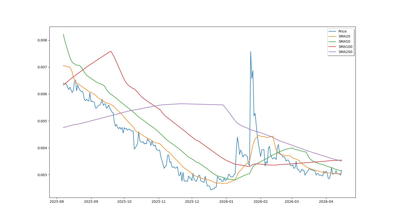 MEVerse Simple Moving Averages