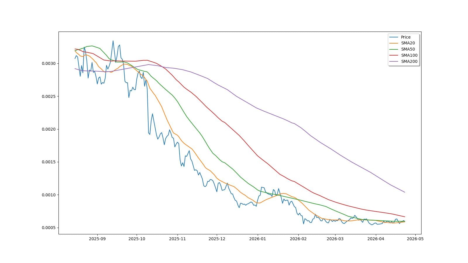 cat in a dogs world Simple Moving Averages