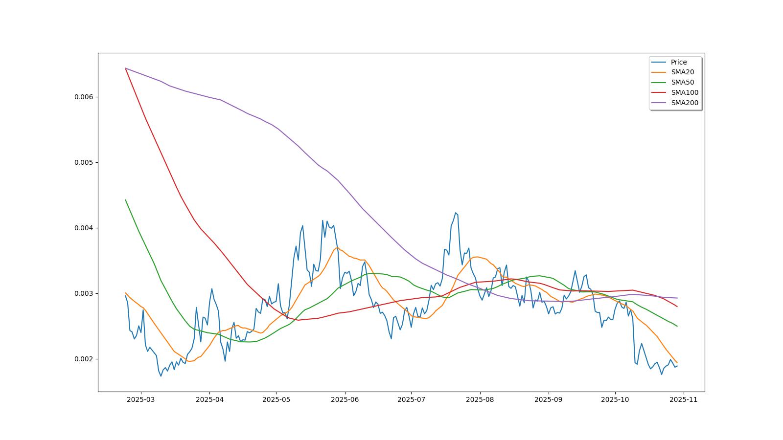 cat in a dogs world Simple Moving Averages
