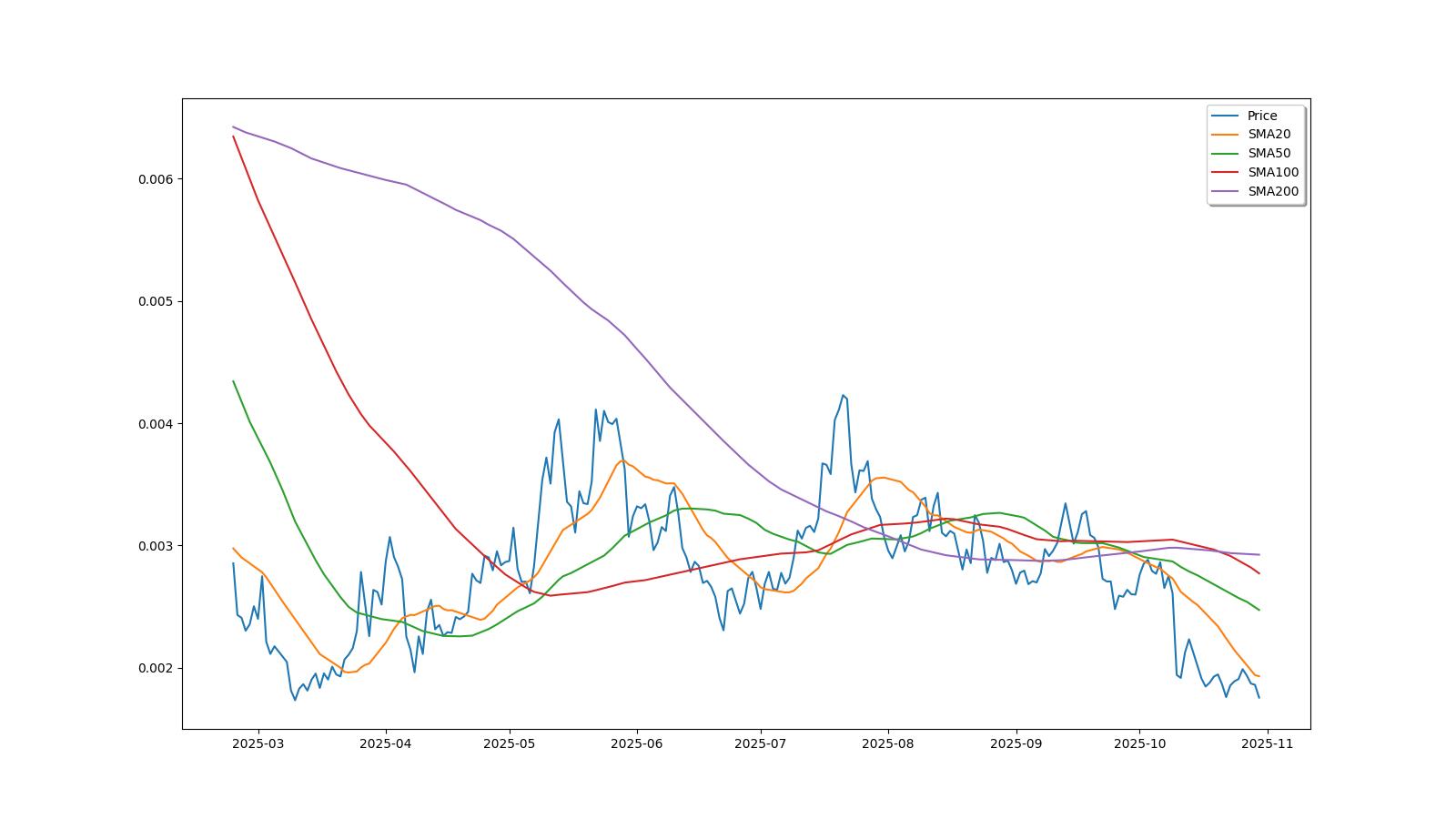 cat in a dogs world Simple Moving Averages