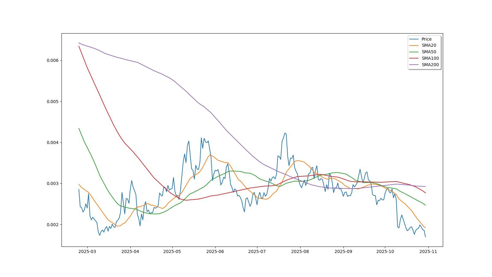cat in a dogs world Simple Moving Averages