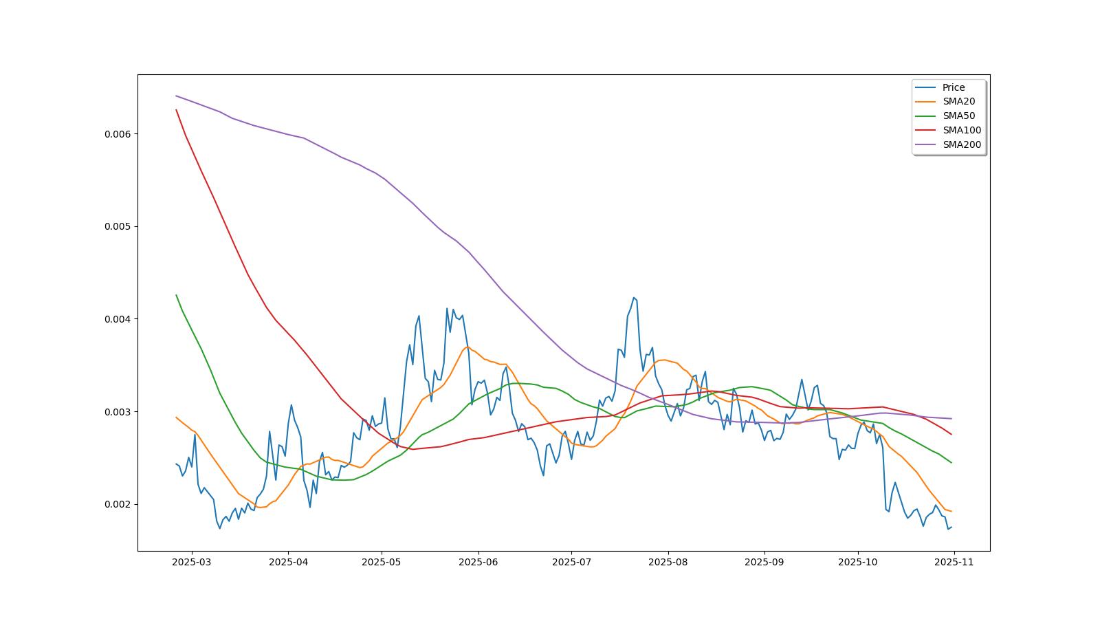 cat in a dogs world Simple Moving Averages