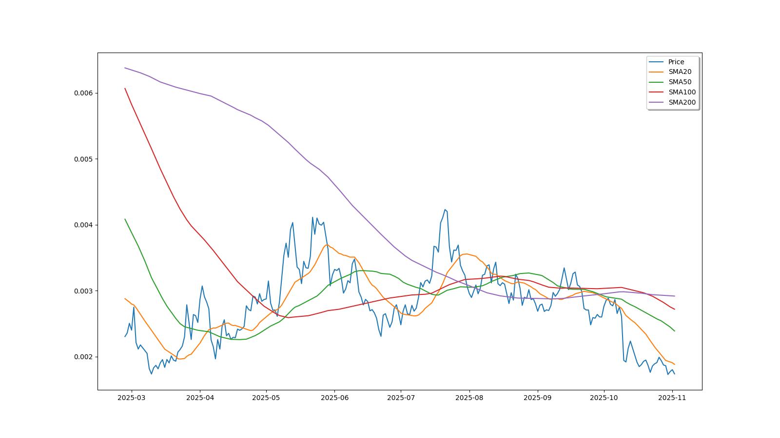 cat in a dogs world Simple Moving Averages