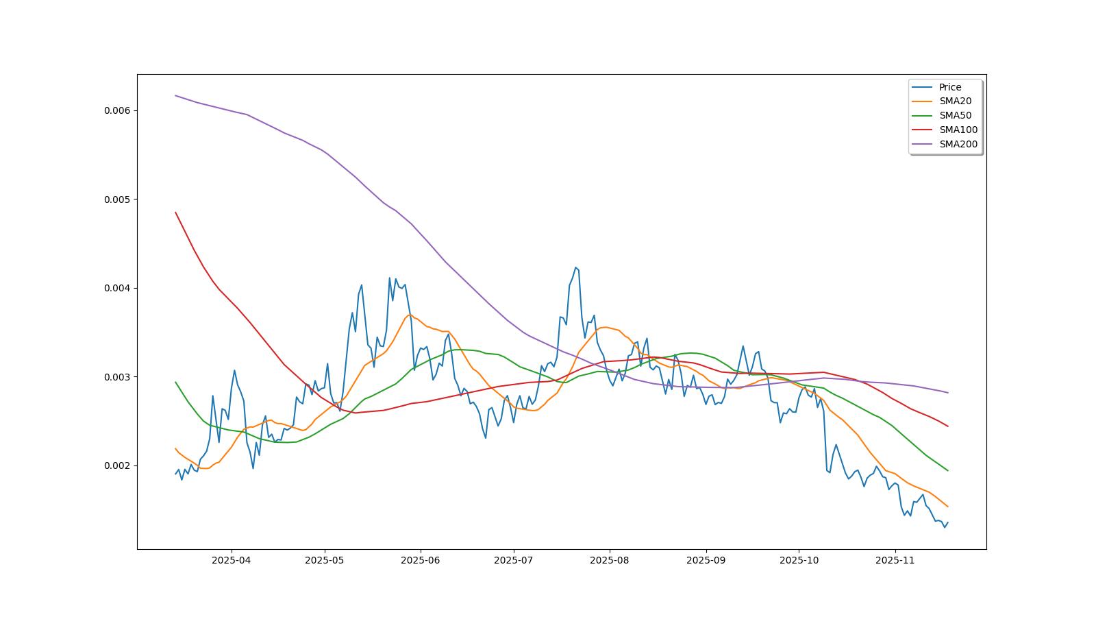 cat in a dogs world Simple Moving Averages