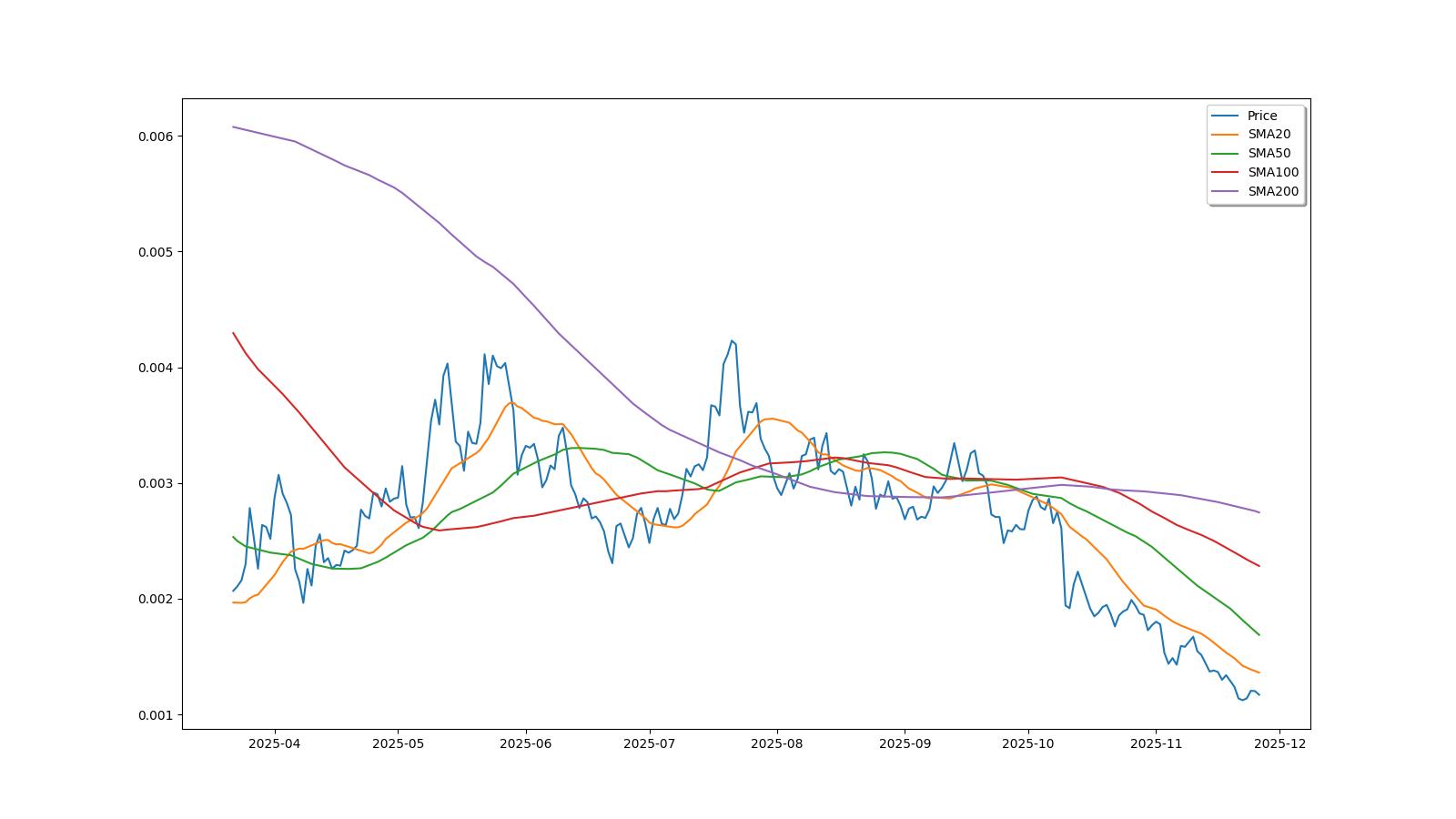 cat in a dogs world Simple Moving Averages