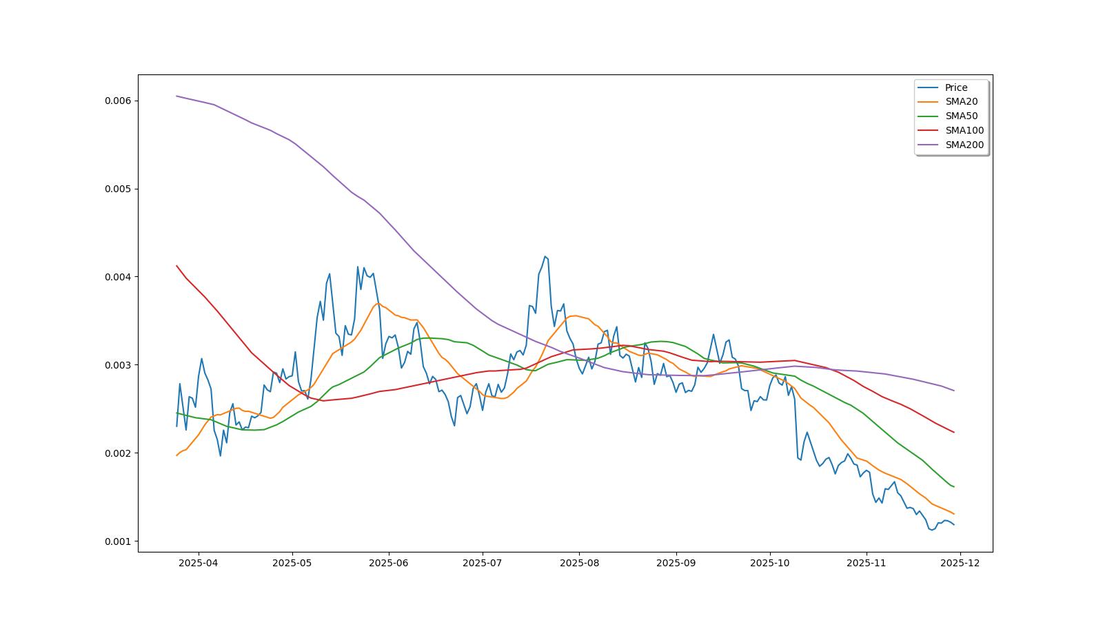 cat in a dogs world Simple Moving Averages