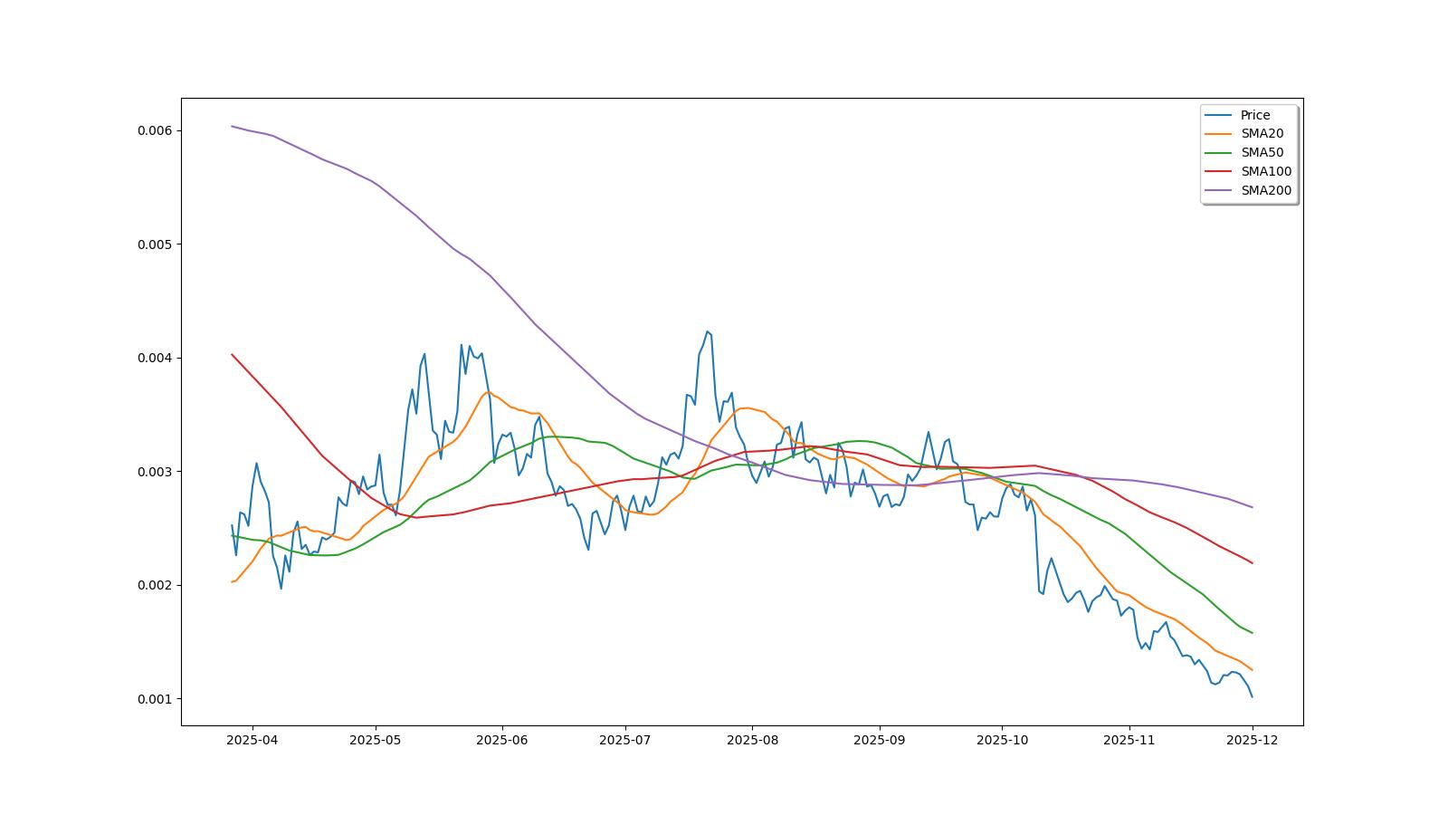 cat in a dogs world Simple Moving Averages
