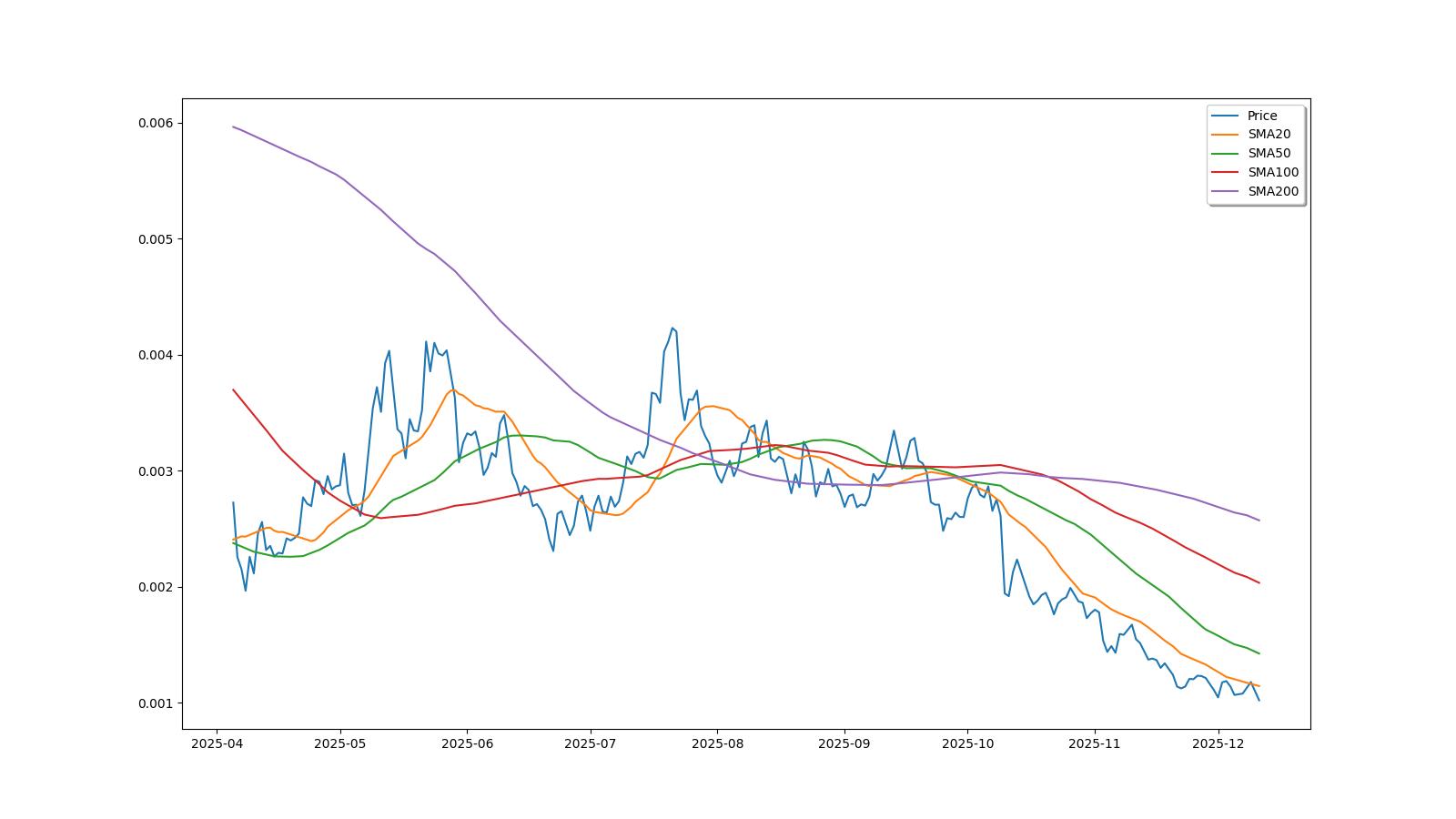 cat in a dogs world Simple Moving Averages