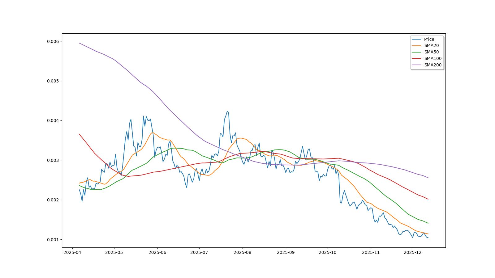 cat in a dogs world Simple Moving Averages