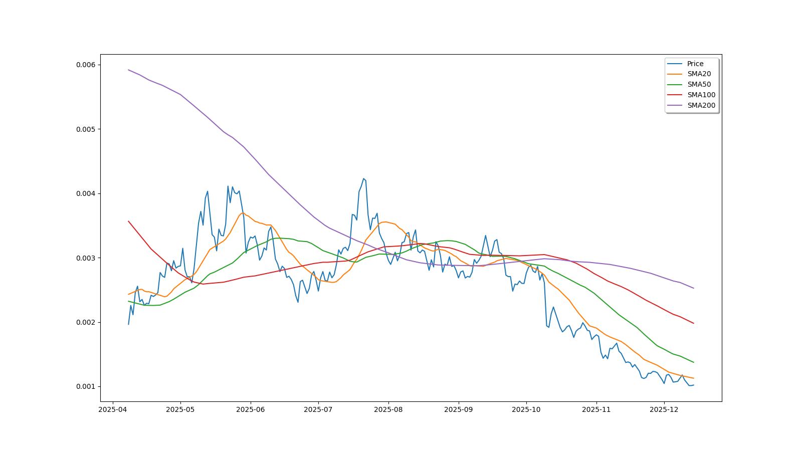 cat in a dogs world Simple Moving Averages