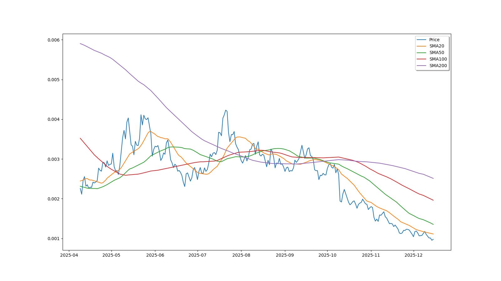 cat in a dogs world Simple Moving Averages
