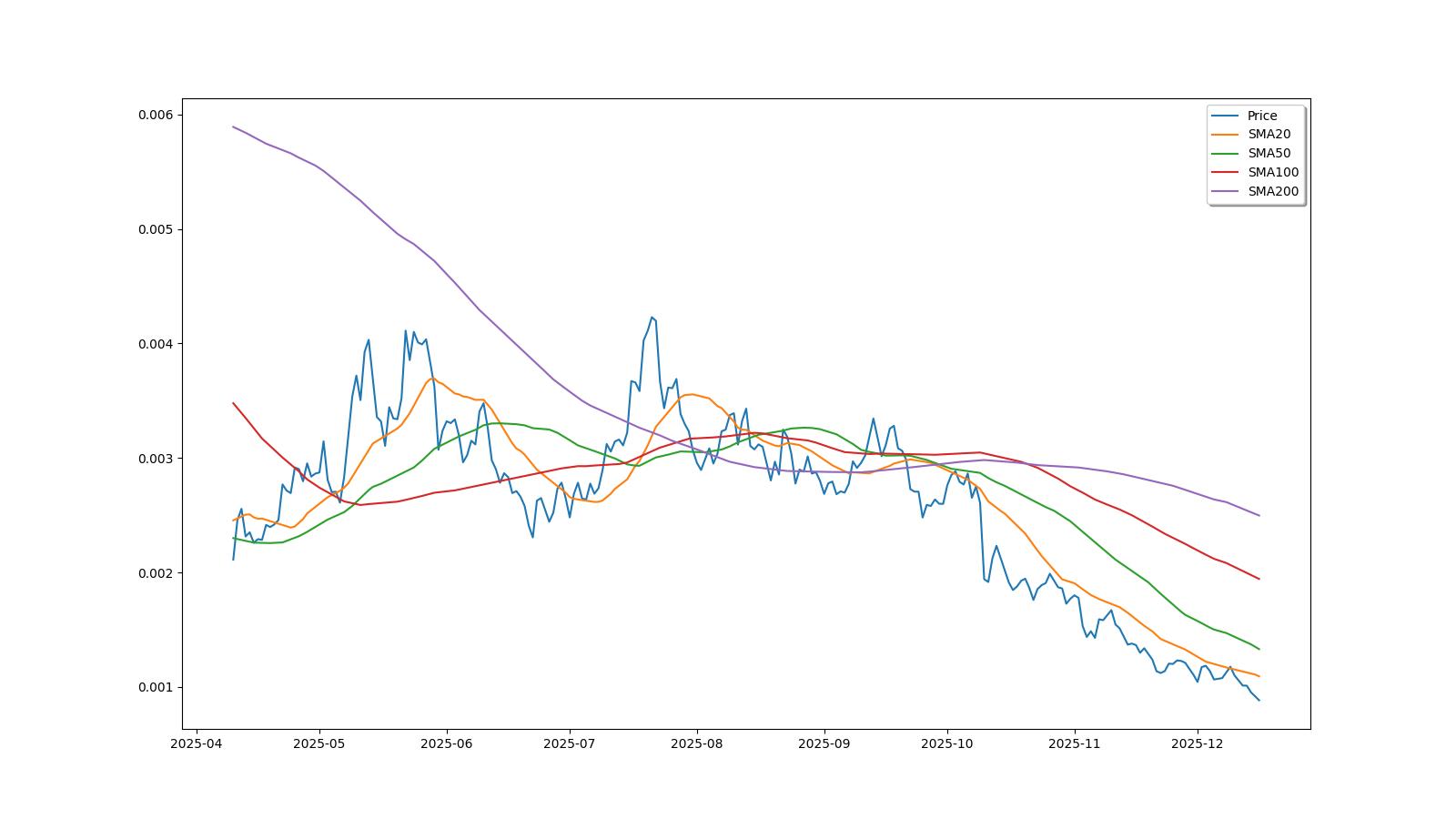 cat in a dogs world Simple Moving Averages