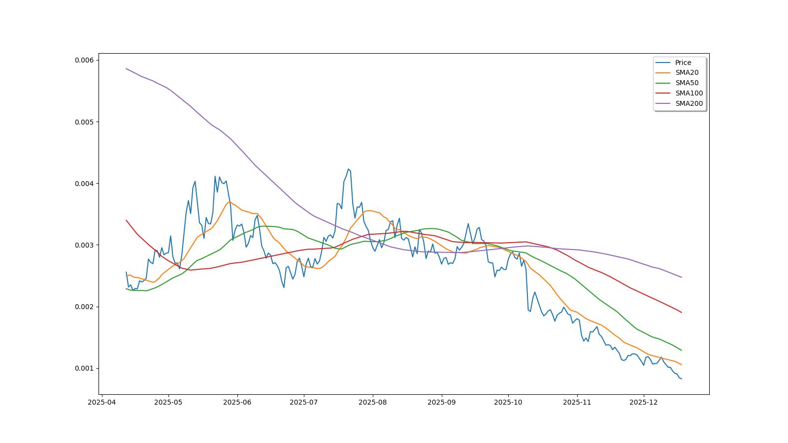 cat in a dogs world Simple Moving Averages