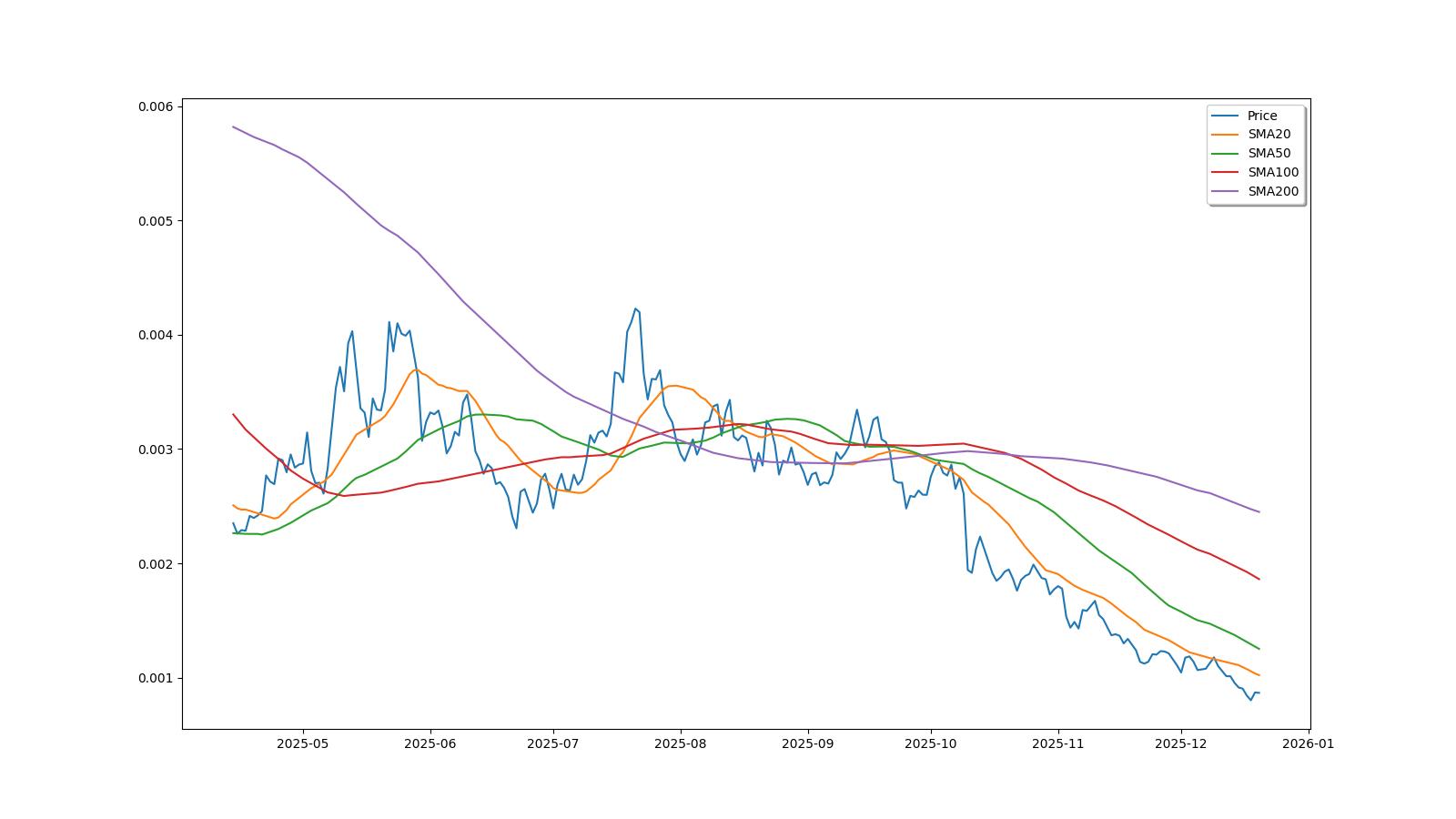 cat in a dogs world Simple Moving Averages