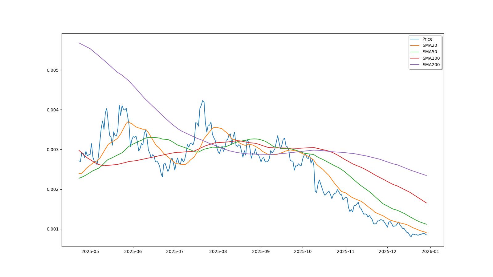 cat in a dogs world Simple Moving Averages