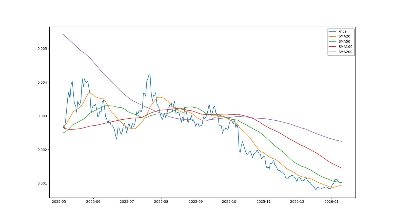 cat in a dogs world Simple Moving Averages