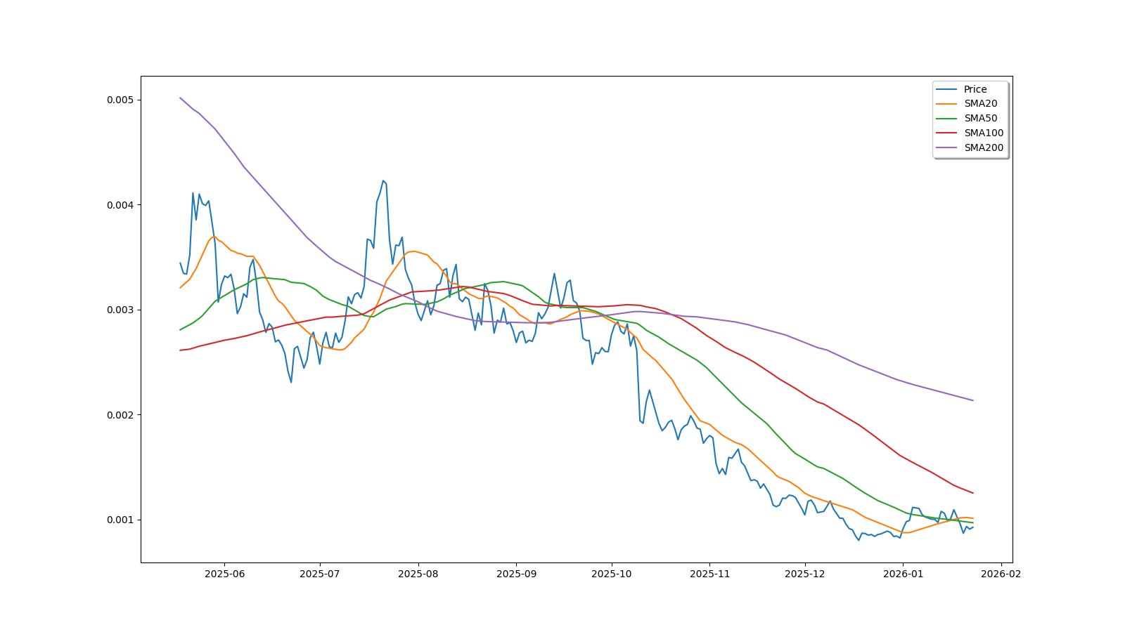 cat in a dogs world Simple Moving Averages