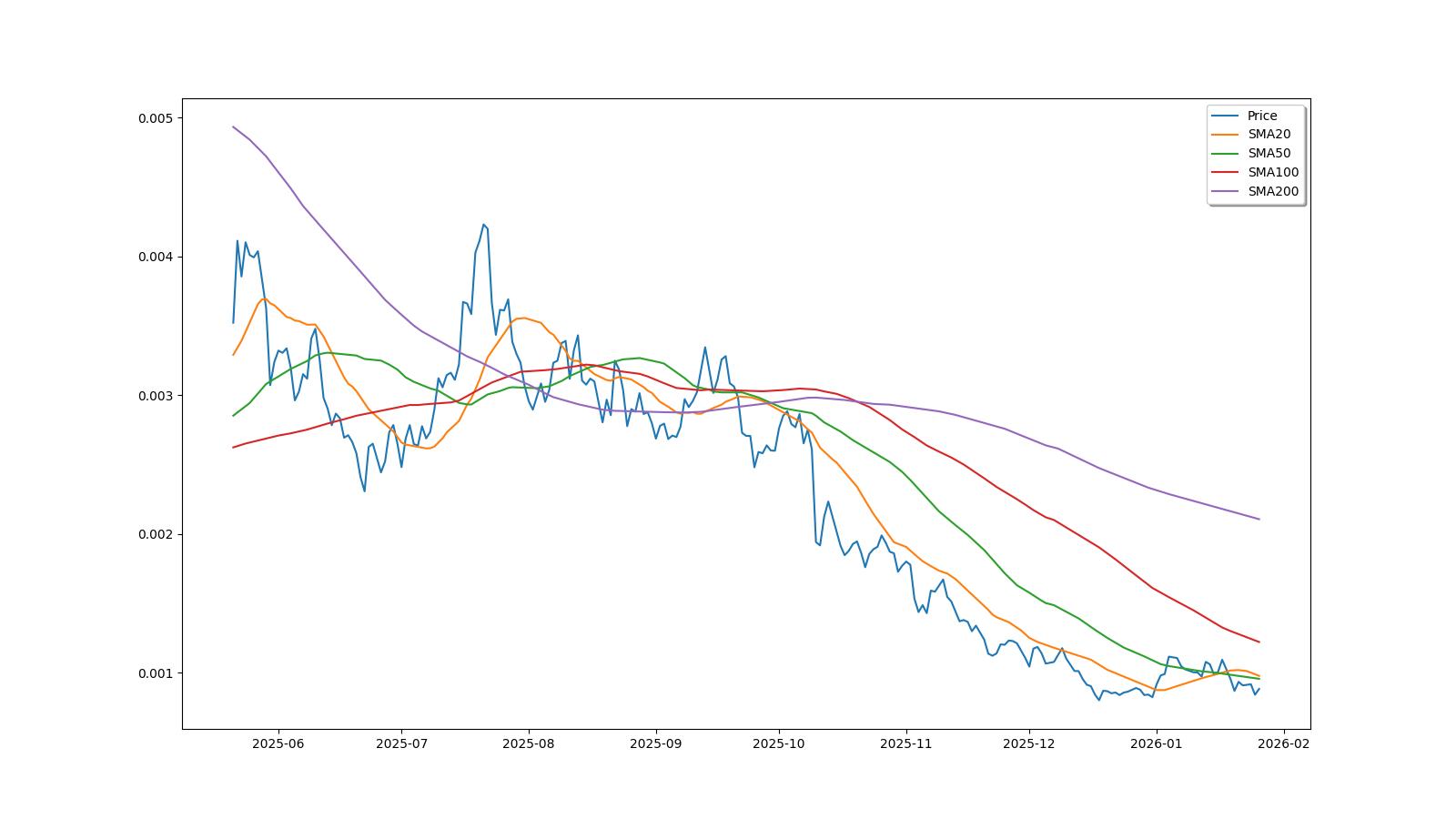cat in a dogs world Simple Moving Averages
