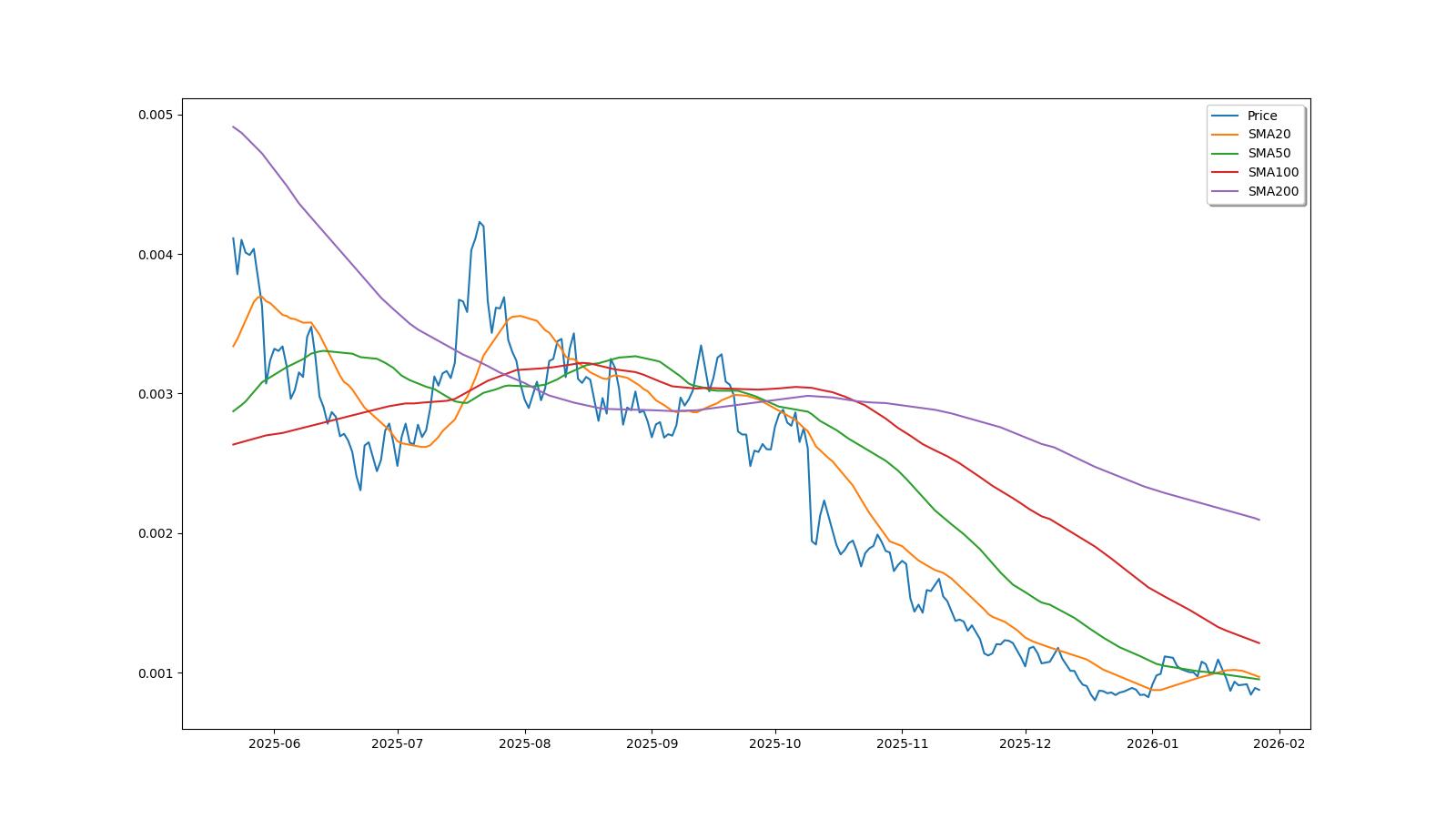 cat in a dogs world Simple Moving Averages