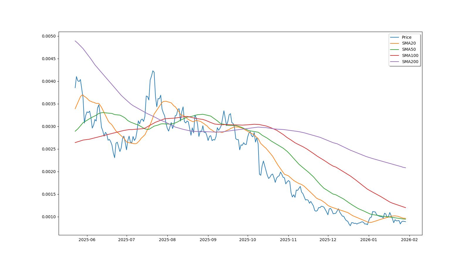 cat in a dogs world Simple Moving Averages