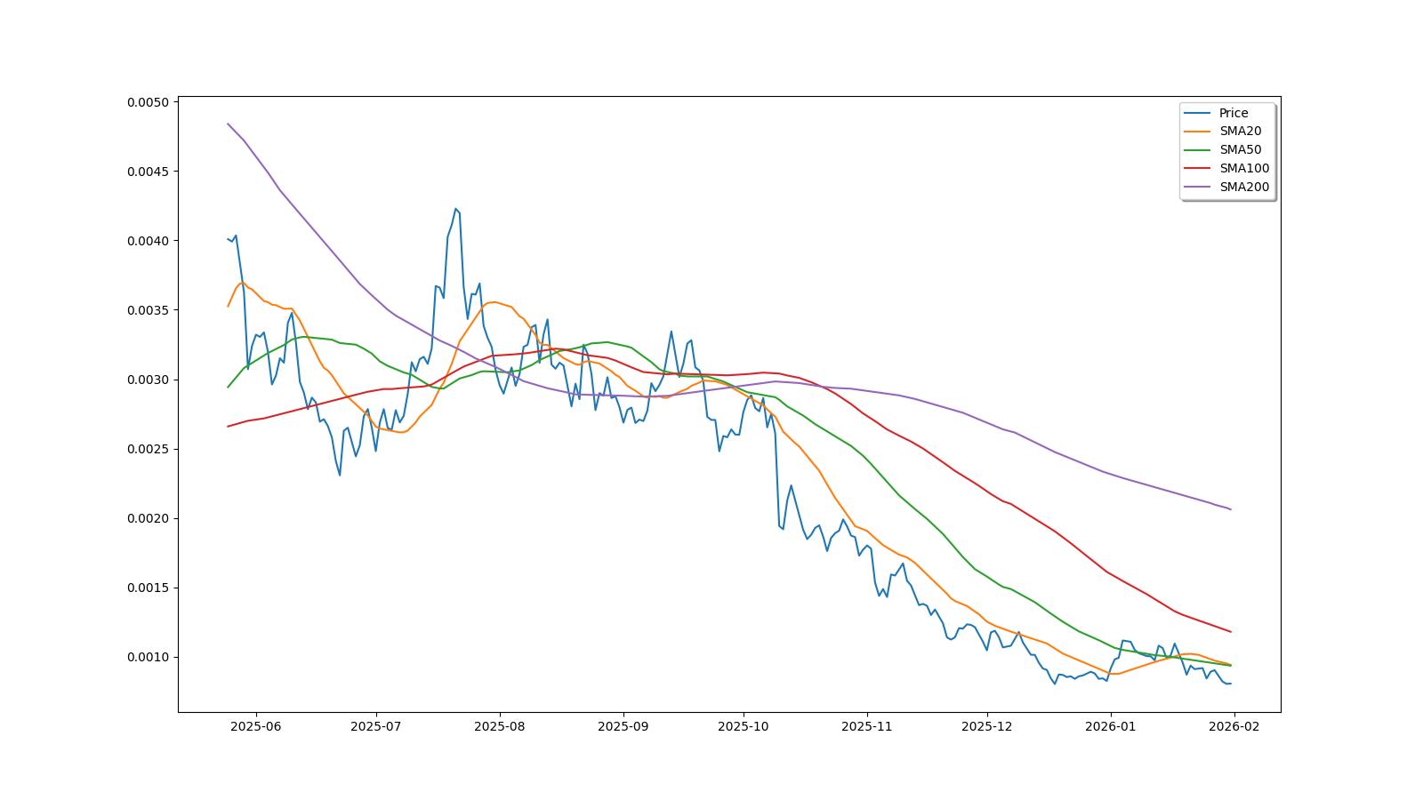 cat in a dogs world Simple Moving Averages